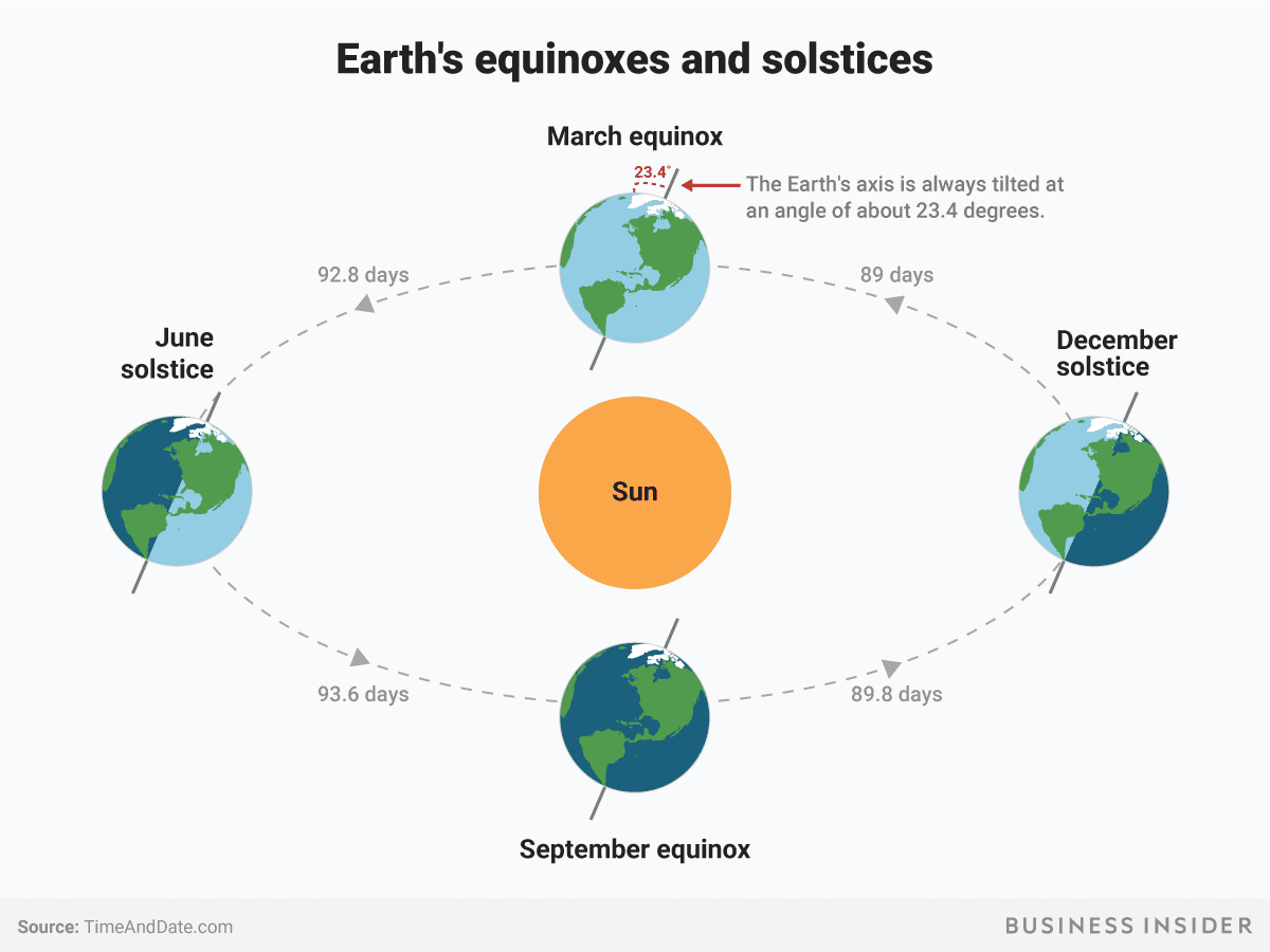 The 2018 spring equinox has arrived — here's what it is and how it ...